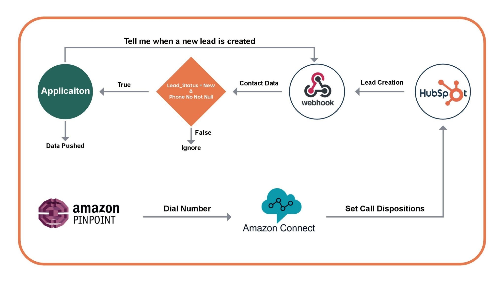Australian Energy Renewable Company & Amazon connect with HubSpot CTI ...